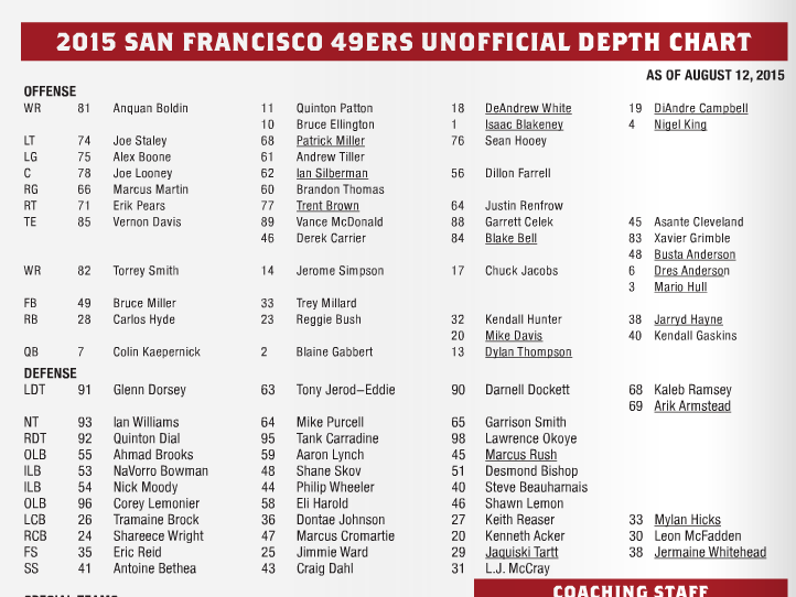 49ers first unofficial depth chart : r/49ers