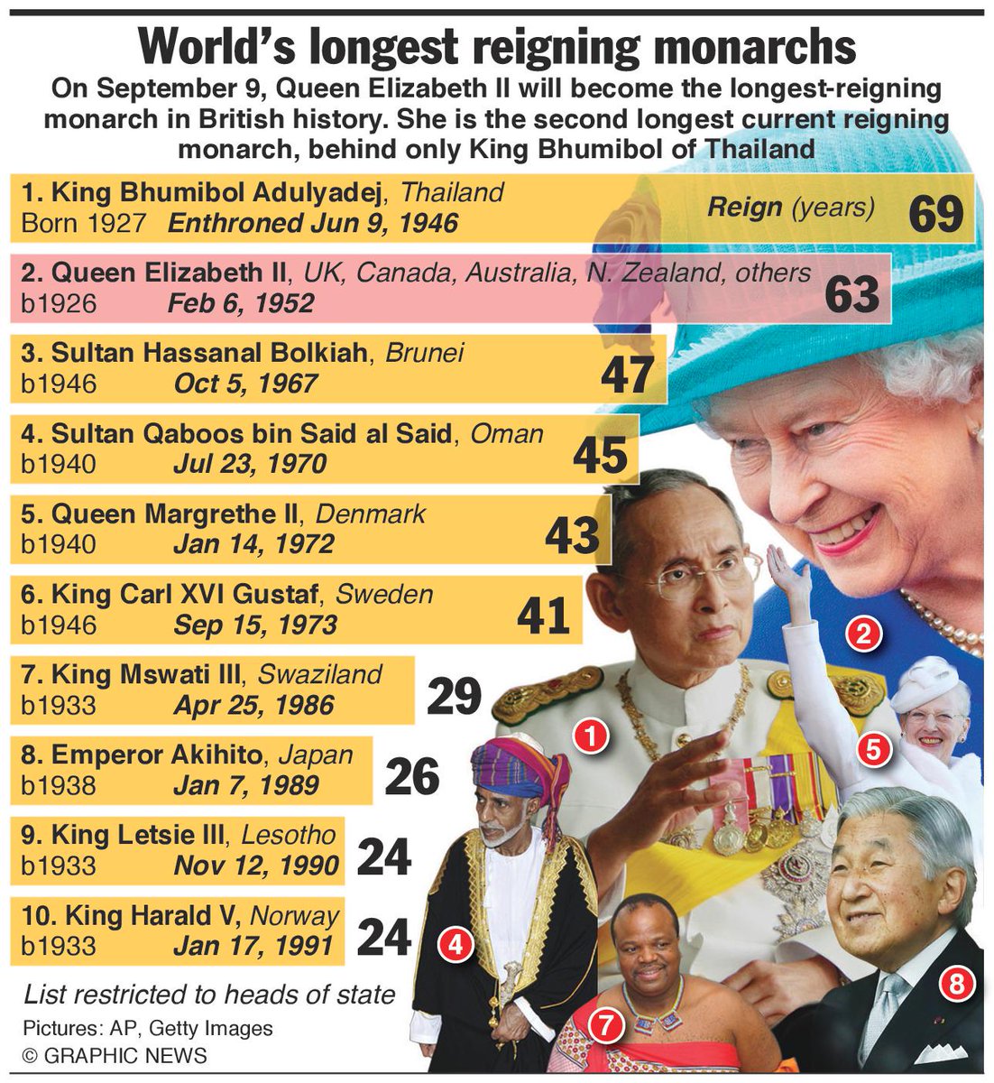 Today Queen Becomes Britain s Longest Serving Monarch How Does Sh today-queen-becomes-britain-s-longest-serving-monarch-how-does-sh