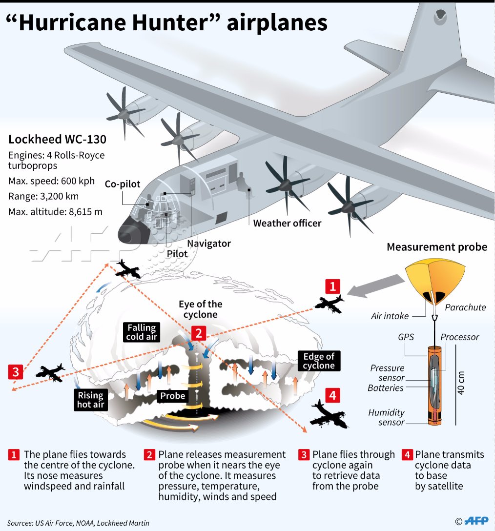 "hurricane hunter" airplanes fly into cyclones to measure windspeed ...