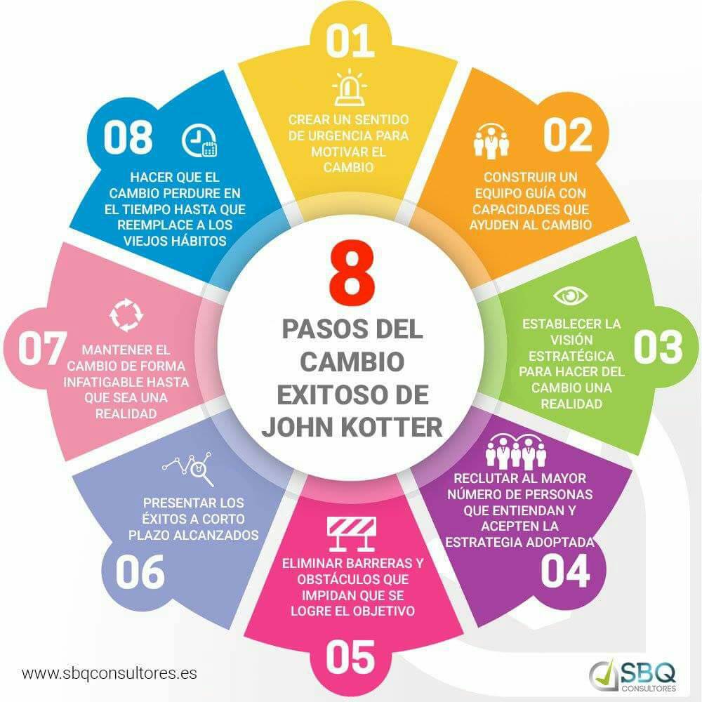Kotter: Innovar, mejorar implica gestionar el cambio, os paso una de ... Kotter: Innovar, mejorar implica gestionar el cambio, os paso una de ...