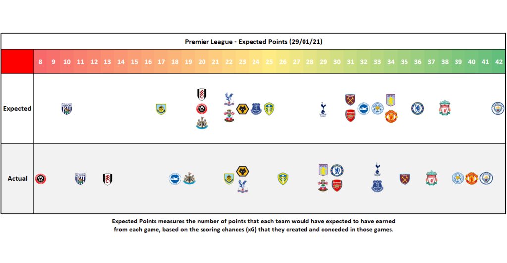 xG Expected Points Table - 4th with Games in Hand : r/avfc