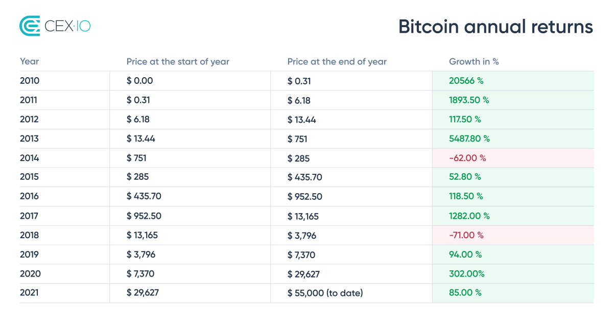 BTC annual returns : r/cex_io BTC annual returns : r/cex_io