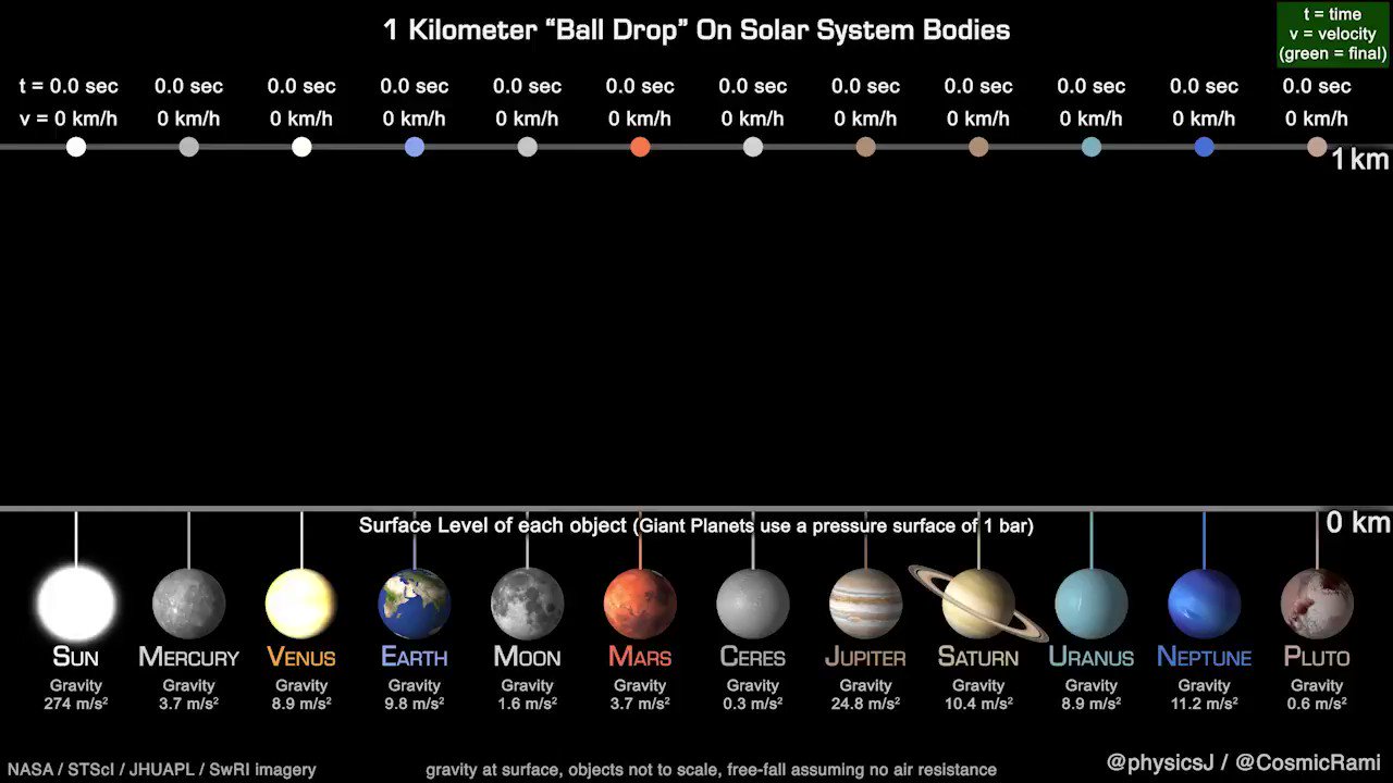 Dr James O'Donoghue on Twitter: "Gravitational forces of the Solar ...