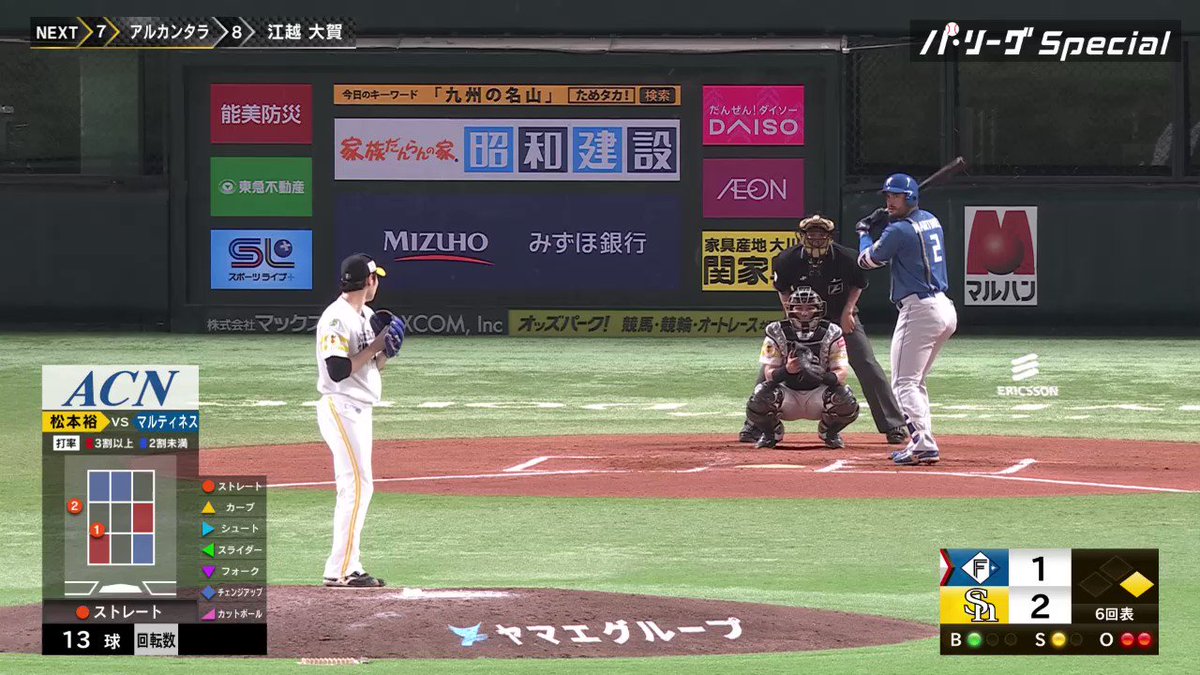 パ・リーグ Special【rakutentv公式】 On Twitter 【試合速報📣】 H F 6回表 北海道日本ハム