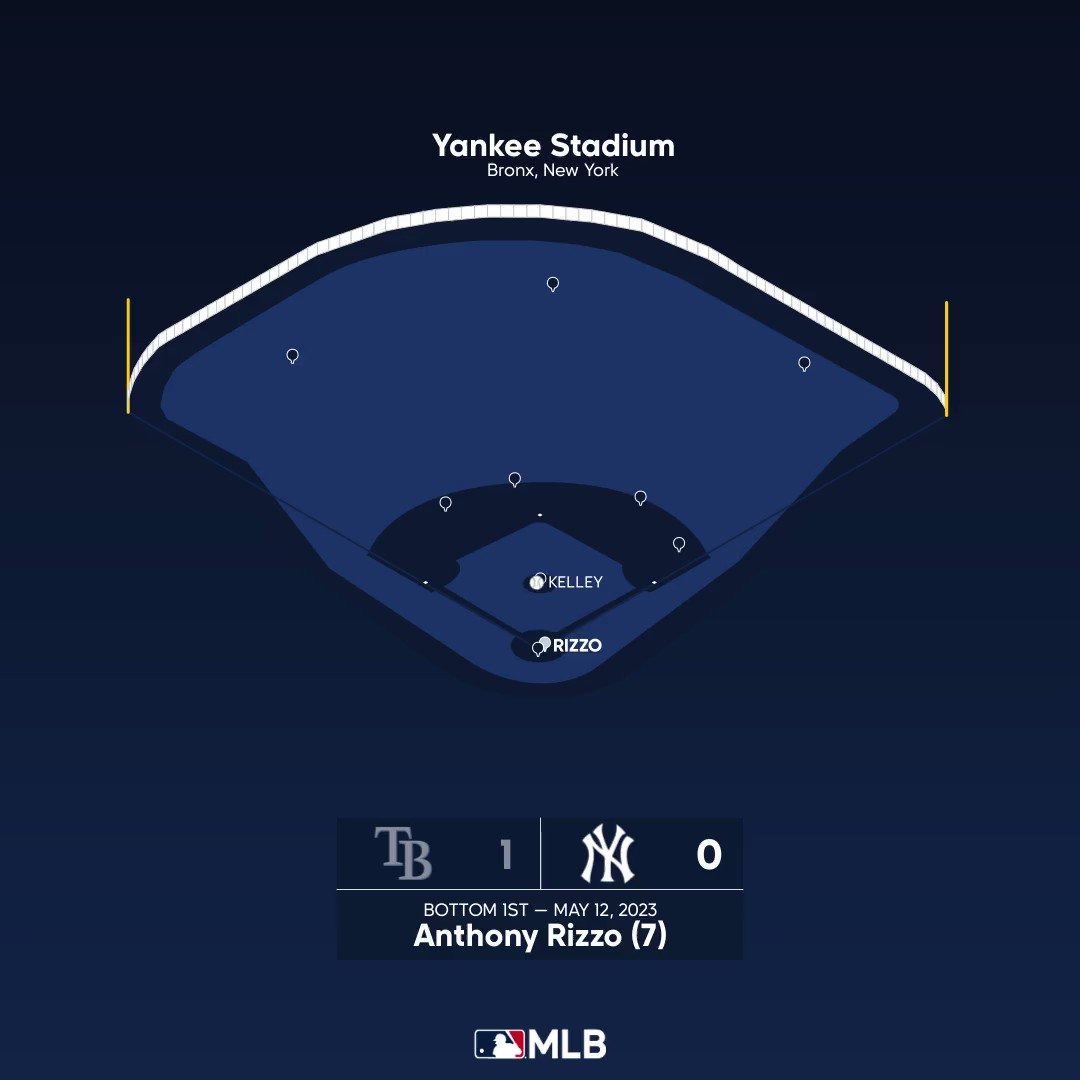 Home Run Report on Twitter: "⚾Anthony Rizzo! HR (7) 5/12/23 @ NYY, ⬇️ 1st vs RHP Trevor Kelley ...