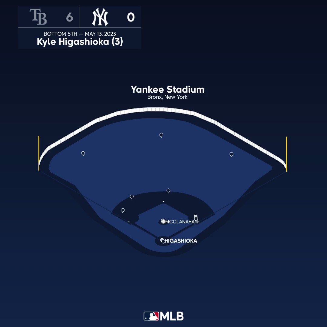 Home Run Report On Twitter Kyle Higashioka HR 3 5 13 23 NYY home-run-report-on-twitter-kyle-higashioka-hr-3-5-13-23-nyy