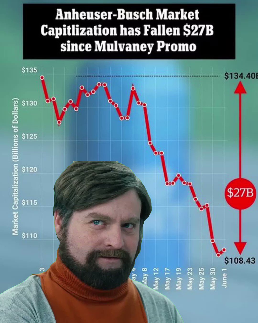 Oli London on Twitter: "Bud Lights parent company Anheuser-Busch has now lost a staggering $27 ...