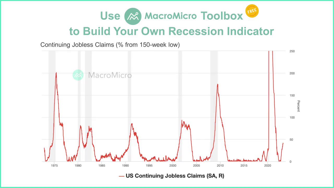 MacroMicro on Twitter: "👉How to Use @MicroMicroMe Toolbox to Build Your Own Recession Indicator ...