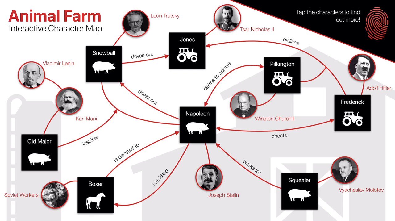 Animal Farm Characters Chart