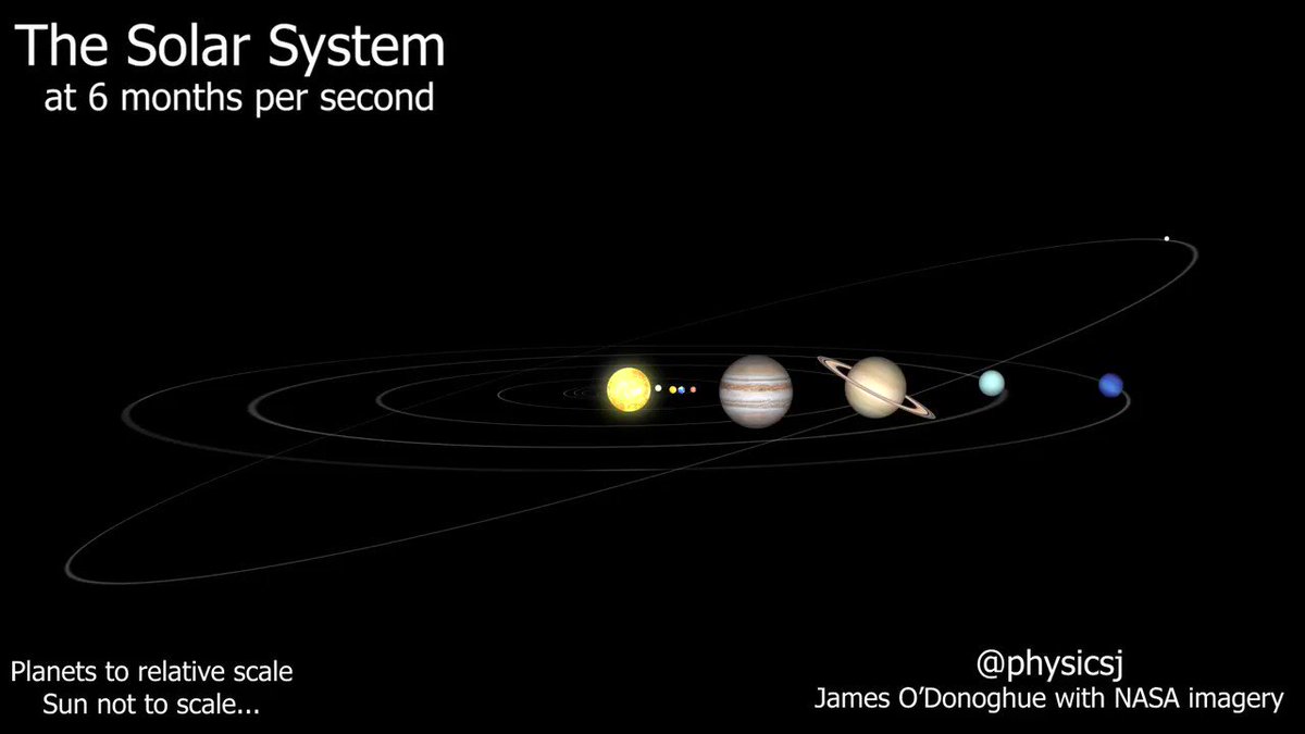 Orbits Planets To Scale
