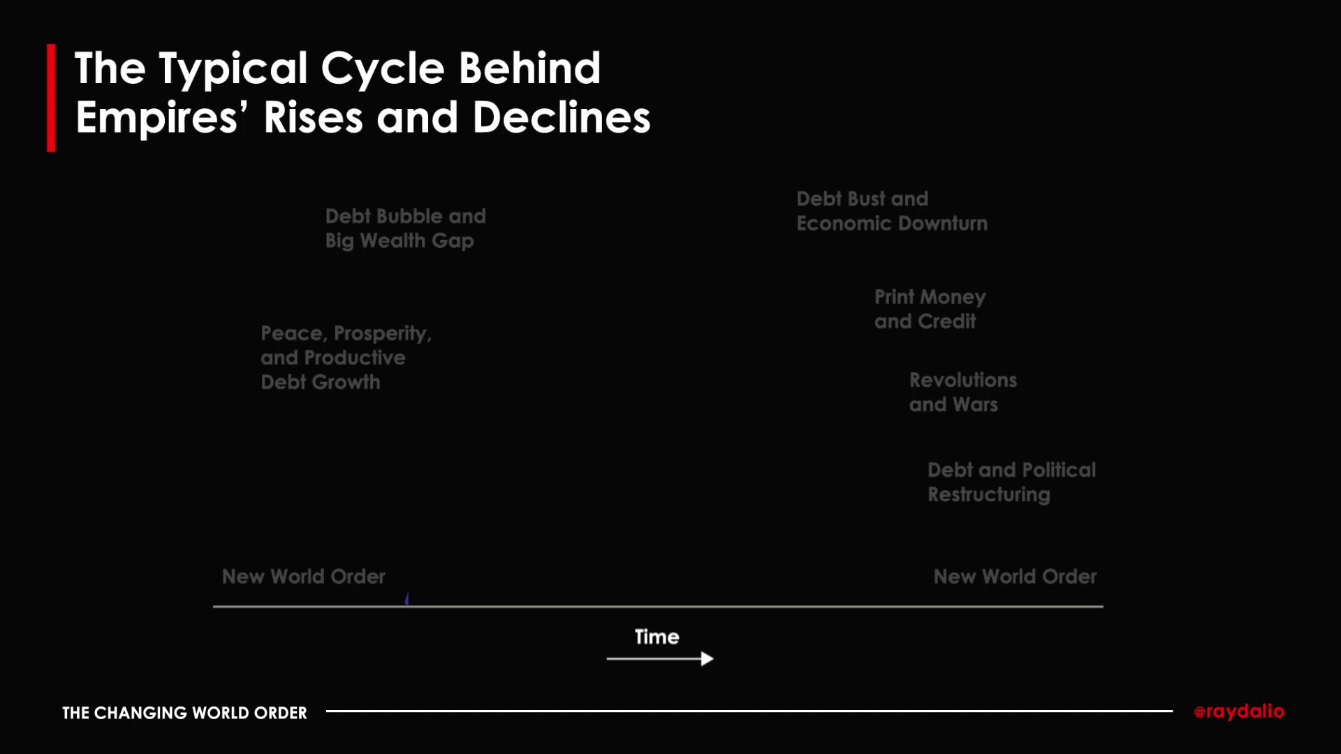 Ray Dalio on Twitter: "Just as there is a typical human life cycle that ...
