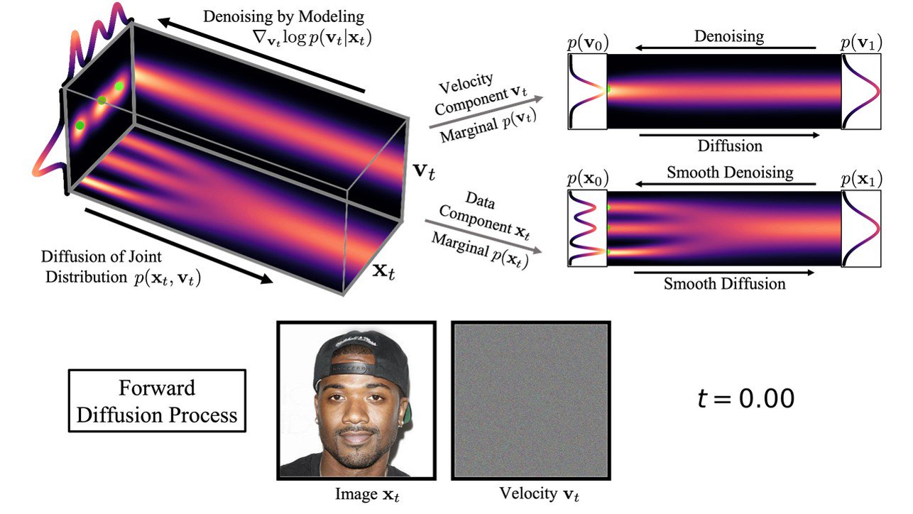 AK on Twitter: "Score-Based Generative Modeling with Critically-Damped Langevin Diffusion abs ...