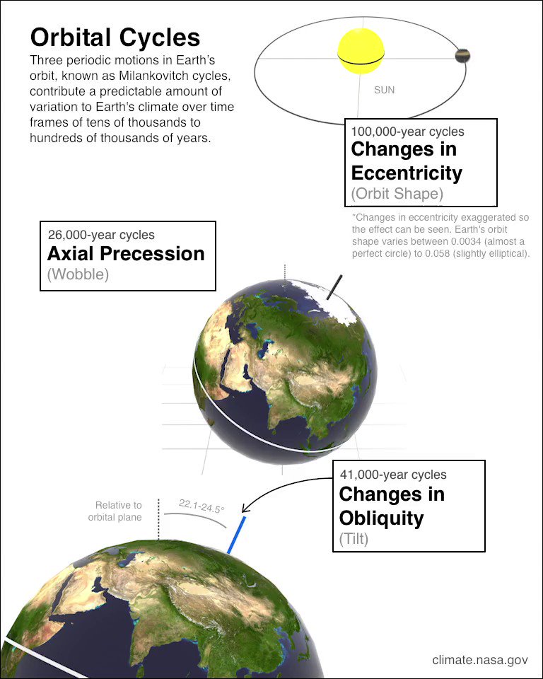 NASA Climate on Twitter: "What do you know about Milankovitch cycles ...