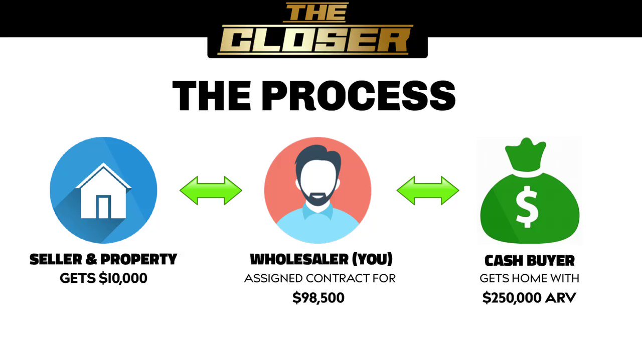 Tony “the Closer” Robinson On Twitter Heres The Process Of