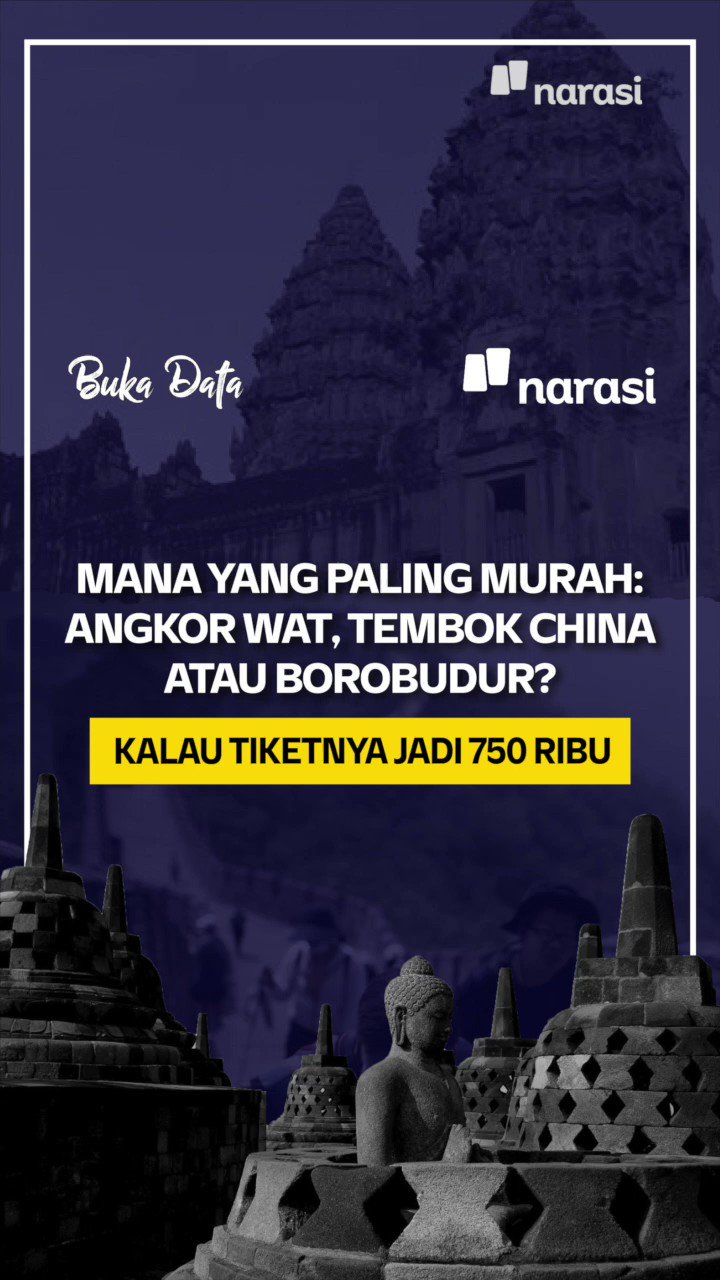 Narasi Newsroom on Twitter: "Kalau jadi naik ya, bakal lebih mahal mana? Candi Borobudur, Candi ...
