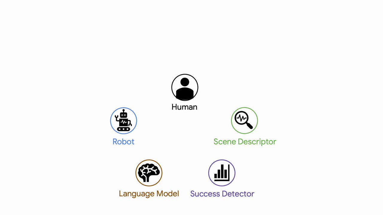 AK on Twitter: "Inner Monologue: Embodied Reasoning through Planning with Language Models abs ...