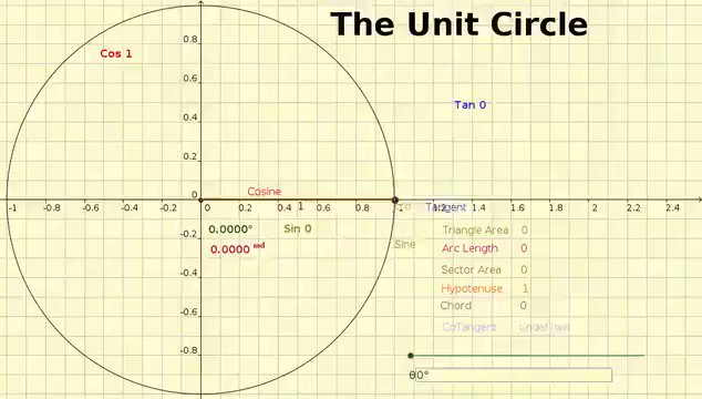 Massimo on Twitter: "This unit circle made in GeoGebra shows the values of all the trigonometric ...