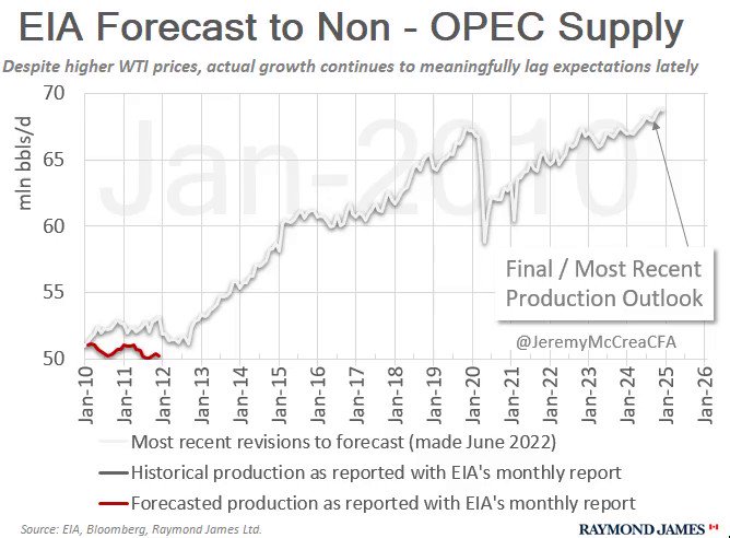 Jeremy McCrea, CFA on Twitter: "The EIA sees non-OPEC oil growth of 1.6% into 2024. Is that ...