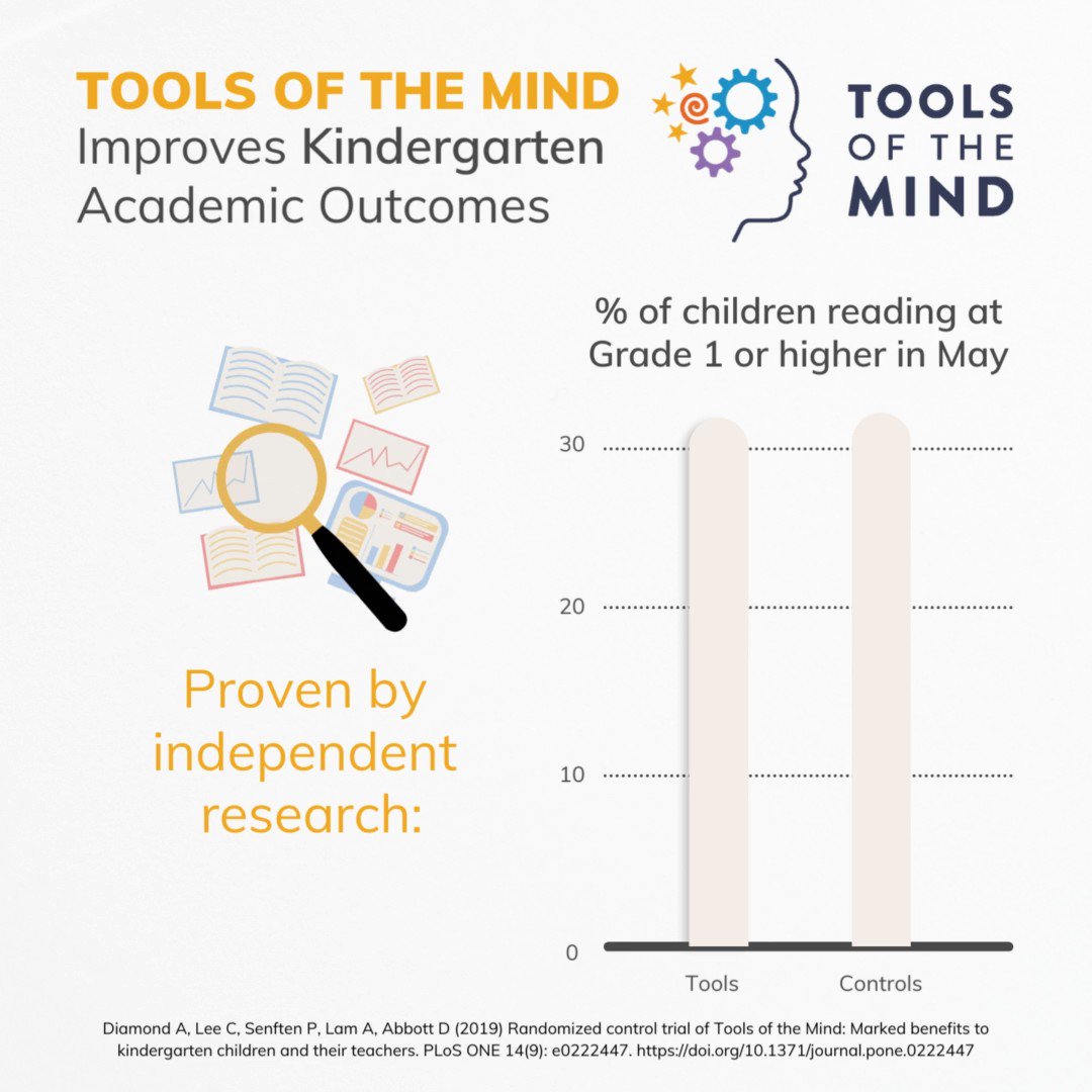 Tools of the Mind on Twitter: "We transform teaching and learning by ...