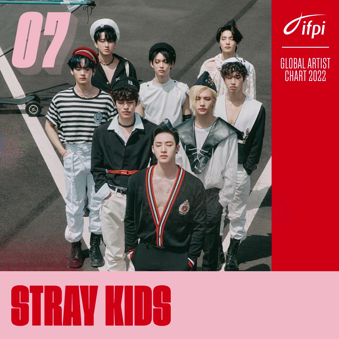 IFPI on Twitter: "7 – @Stray_Kids In at No. 7 it’s another IFPI #GlobalArtistChart Top 10 debut ...
