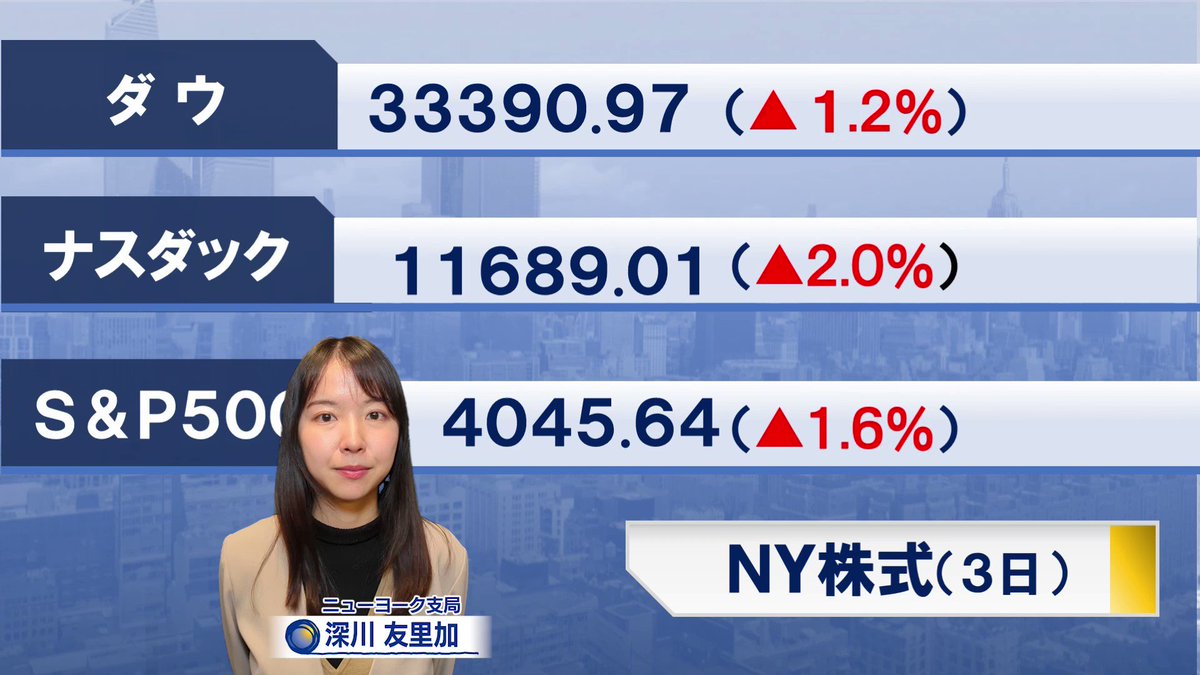 モーニングサテライト（モーサテ） on Twitter: "【速報】🗽3/3 NY株式市場 3指数揃って上昇 10年債利回りが低下 →ハイテク株が買われる 2月 ISM非製造業景気指数 55. ...