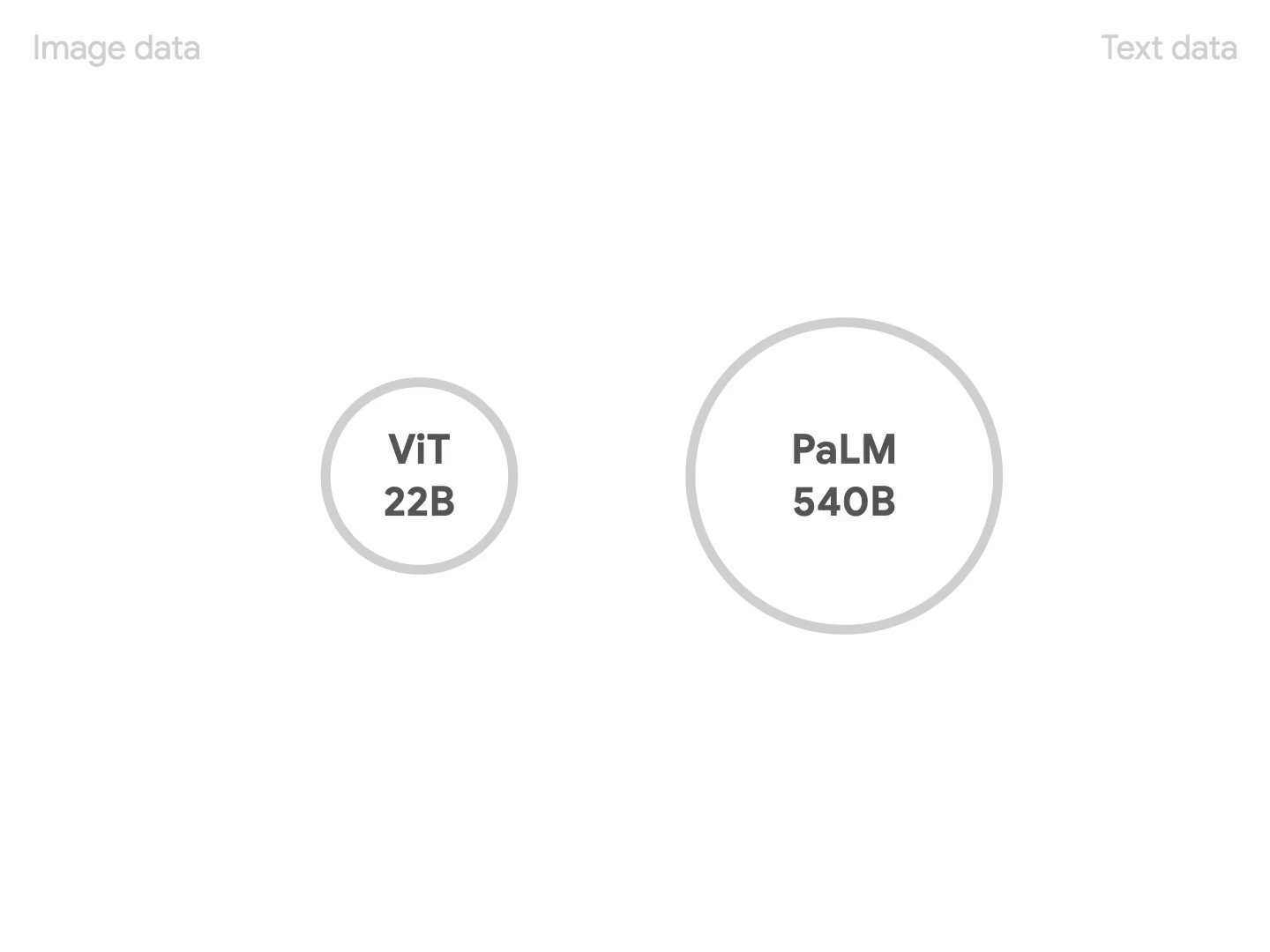 AK on Twitter: "PaLM-E: An Embodied Multimodal Language Model largest model, PaLM-E-562B with ...