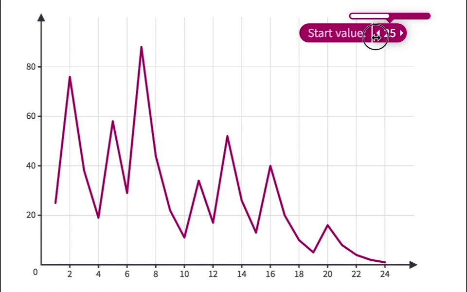Mathigon on Twitter: "The Hailstone sequence 🌨️ follows a simple pattern but behaves as ...