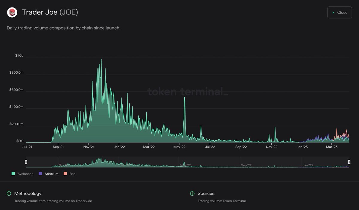 Token Terminal on Twitter: "RT @tokenterminal: Q: is @traderjoe_xyz growing on @arbitrum? A: yes"