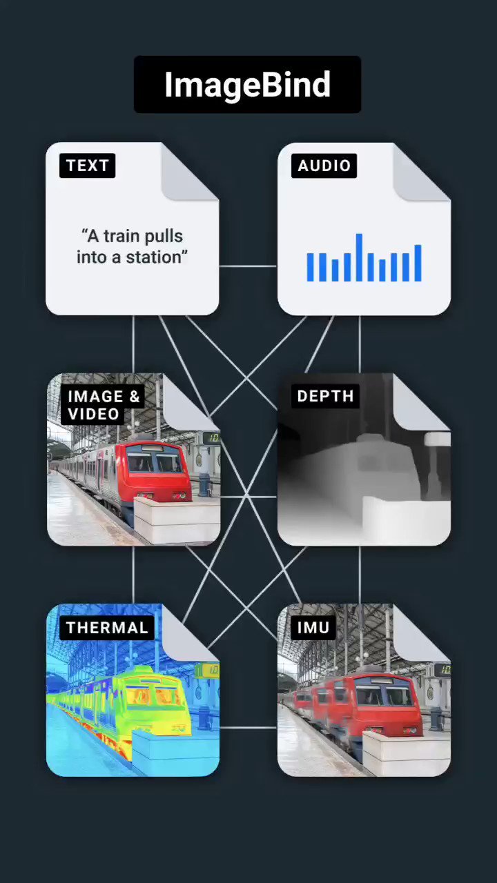 Rowan Cheung on Twitter: "1. Meta’s open-sourced multisensory model Meta is back (again!) with ...