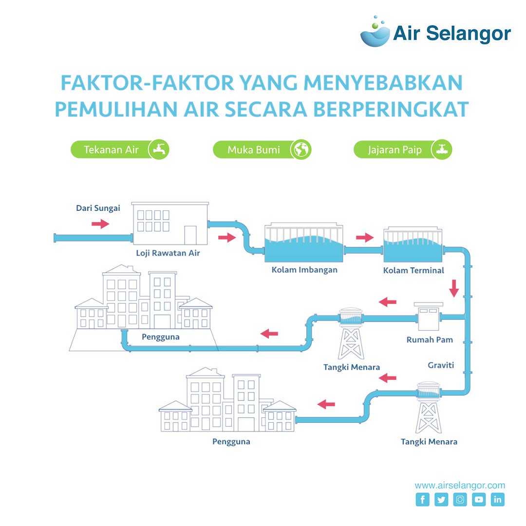 Air Selangor on Twitter: "Tempoh masa gangguan dan pemulihan bekalan air di kawasan-kawasan yang ...