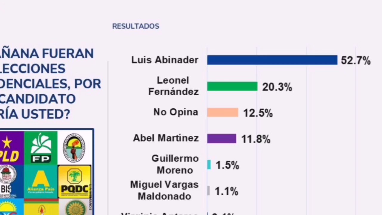Manuel Rojas on Twitter: "Encuesta ABC Marketing dice habrá una sola vuelta, Luis Abinader ...