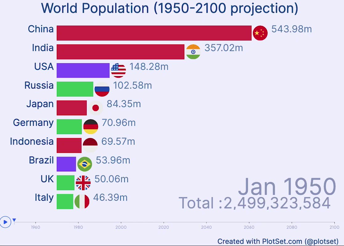 PlotSet.com 📊 on Twitter: "world population by country 1950 to 2100 projections (bar colors ...