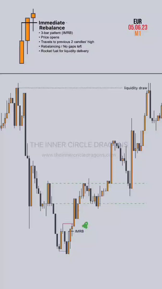 The Inner Circle Dragons | ICT Academy on Twitter: "The ICT Immediate Rebalance (IMRB) 🔸️We can ...