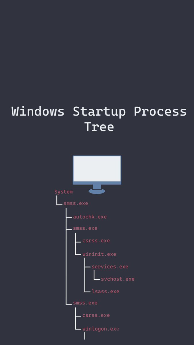 ACE Responder on Twitter: "Windows process startup sequence🪟 #DFIR #ThreatHunting"