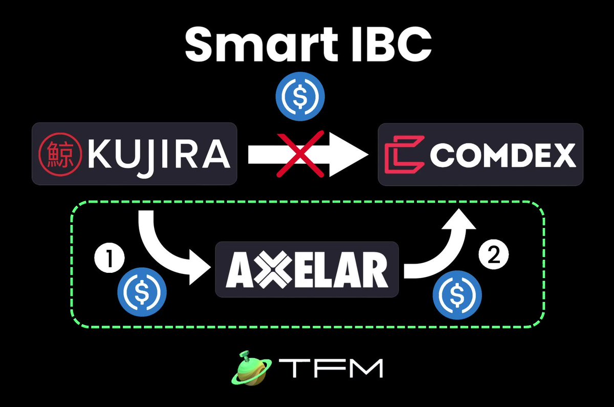 TFM 📊 on Twitter: "Transfer #axlUSDC between @TeamKujira and other Cosmos appchains, e.g ...