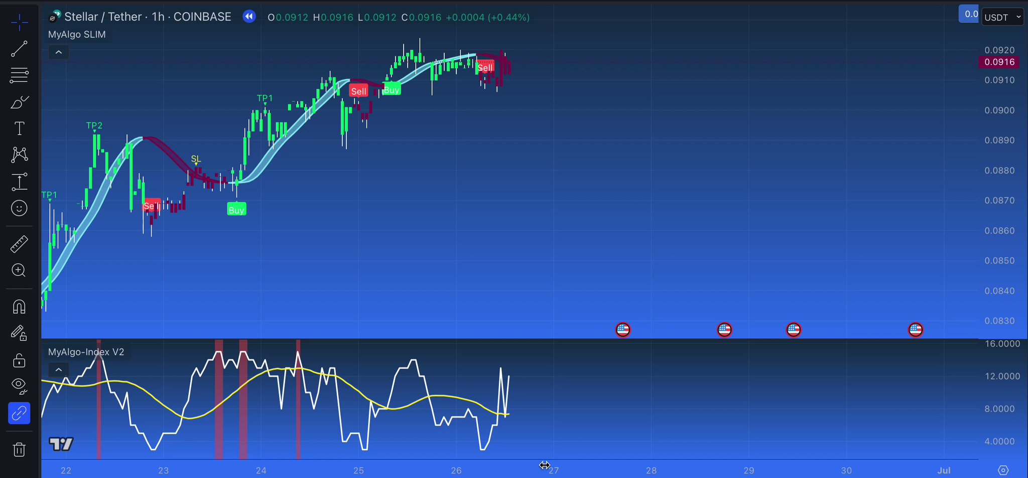 MyAlgo on Twitter: "$XLM MyAlgo triggered for accurate alerts in $XLM & monetised the pump💸 $XLM ...
