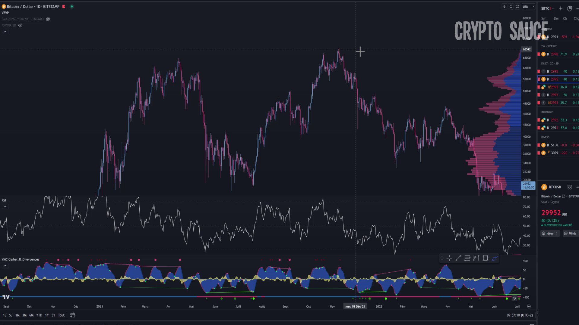 Cryptosauce On Twitter Bitcoin 1d Lhistoire Est En Train De Se