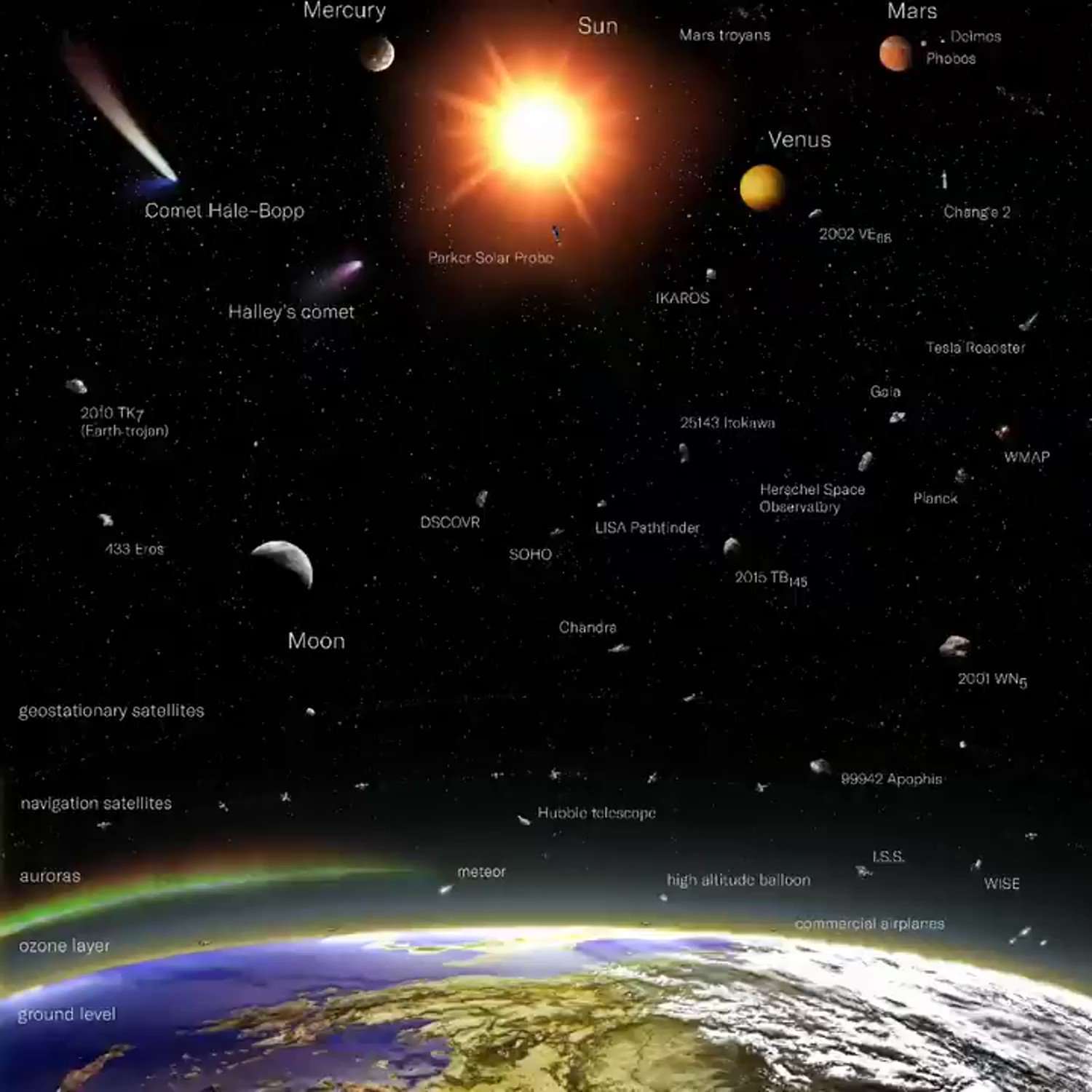 Erika on Twitter: "Logarithmic scheme of the observable universe with some of the notable ...