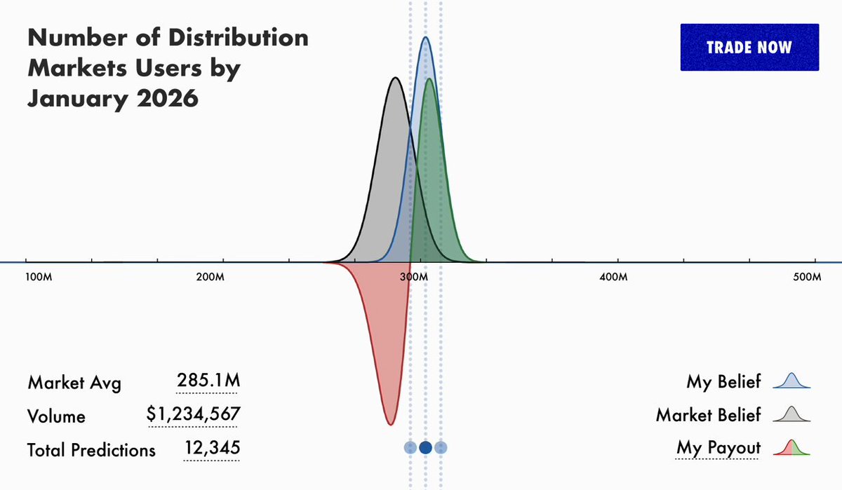 PadadigmリサーチのDistribution Markets（確率分布） - tkgshn
