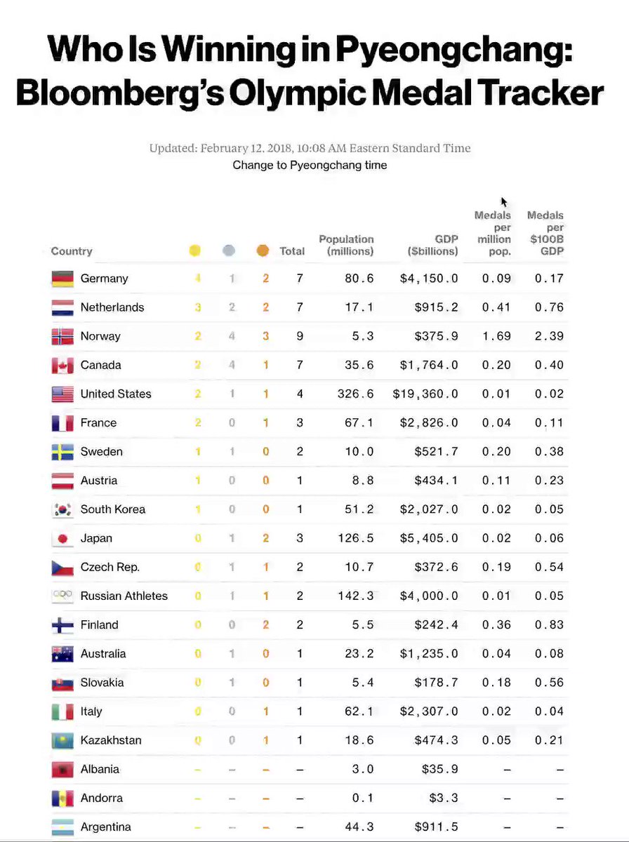When you look at the ratio of medals to gross domestic product, or even ...