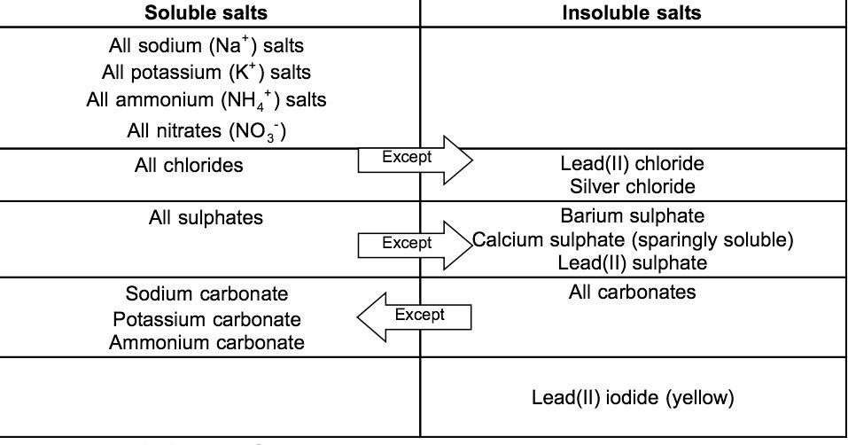 Solubility Table