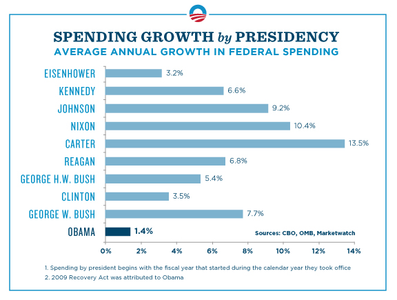 Government Spending By President