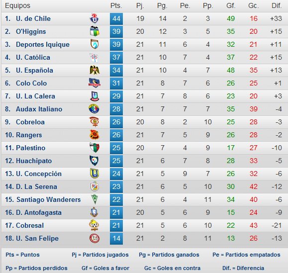 Tabla Posiciones Futbol Chileno Hoy El Fútbol O Futbol