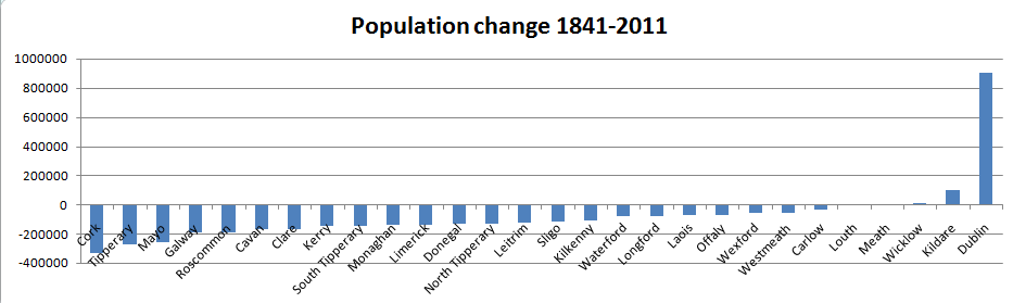 Ireland population change 1841-2011 : r/ireland