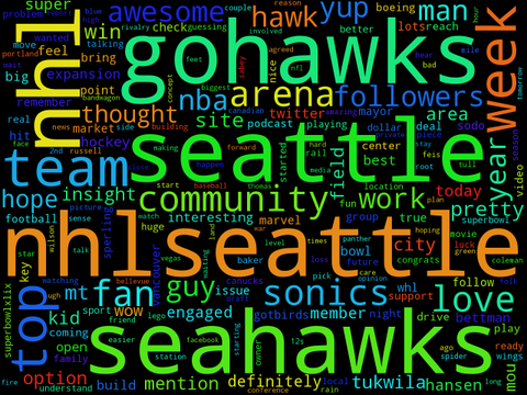 Post your Twitter word cloud | Page 5 | NeoGAF