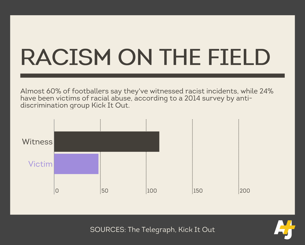 Infographic: Racism on the soccer field | AJ+ | Scoopnest