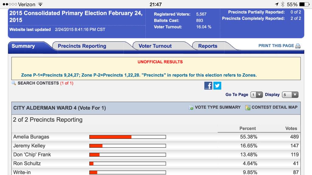 Michael Gorman on Twitter: "Pretty awesome that the candidate I'm working for got 55% of the ...