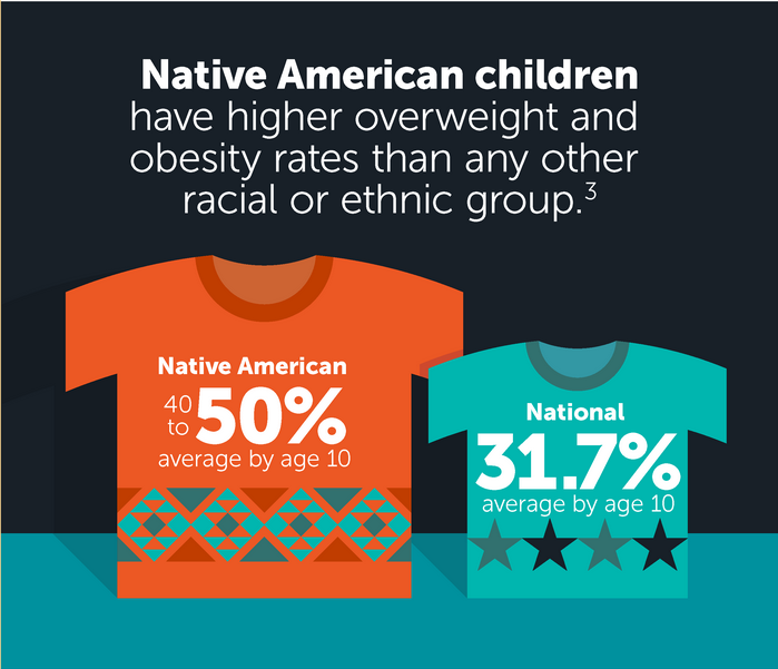 Native american children have higher overweight & #obesity rates # ...