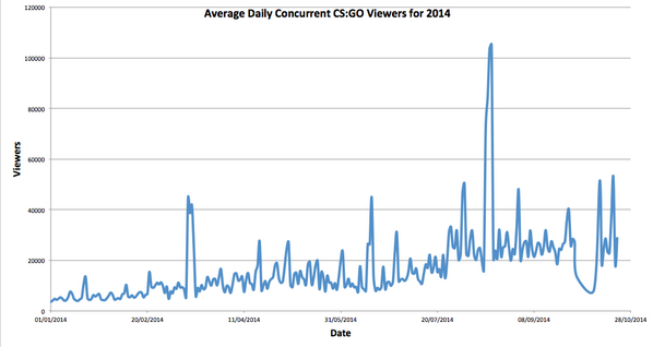 Average daily CS:GO Twitch concurrent viewers for 2014 so far : r ...