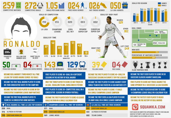 INFOGRAPHIC: Cristiano Ronaldo by numbers. ElClasico | Squawka | Scoopnest